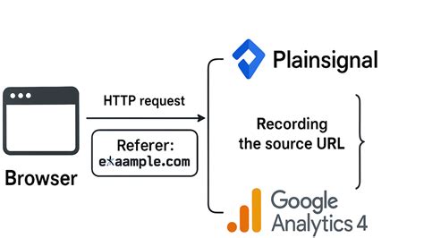 What Is A Referrer Examples From Plainsignal And Ga4 Plainsignal