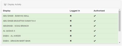The Display Activity In Dashboard View And Display View Show Display Logged In Incorrectly Xibo