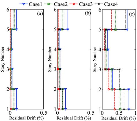 Peak Residual Drift Ratio Under Different Seismic Hazard Levels A Download Scientific