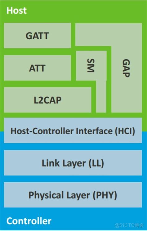 蓝牙架构bredr 蓝牙设计架构mob6454cc6441b6的技术博客51cto博客