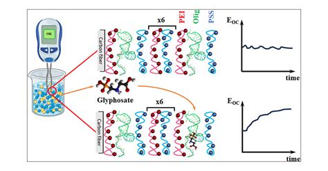 Universal Method Based On Layer By Layer Assembly For Aptamer Based Sensors For Small Molecule