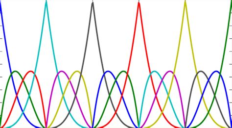 Cubic B Spline Functions For Knot Sequences 21 Or 22 Download