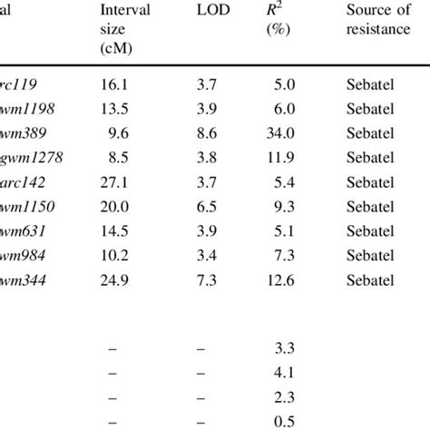 Qtls Detected By Composite Interval Mapping For Resistance To Stem Rust