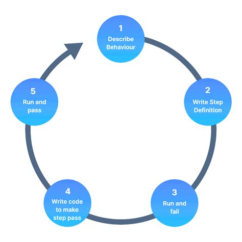 Building Cucumber Bdd Framework From Scratch Using Selenium And Testng