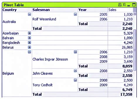 27 Types Of Qlikview Visualization How To Create Visualization Dataflair
