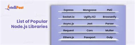 15 Best Node Js Libraries For Web Development
