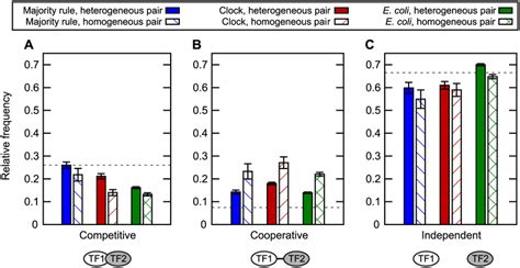 Pairwise Interactions Of Tf Binding Sites The Fraction Of Pairs Of Tf Download Scientific