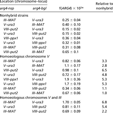 Effect Of Homoeologous Chromosomes On Ectopic Recombination Download