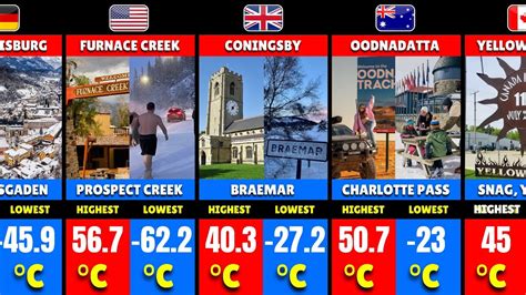 Coldest And Hottest Temperature From Different Countries Youtube