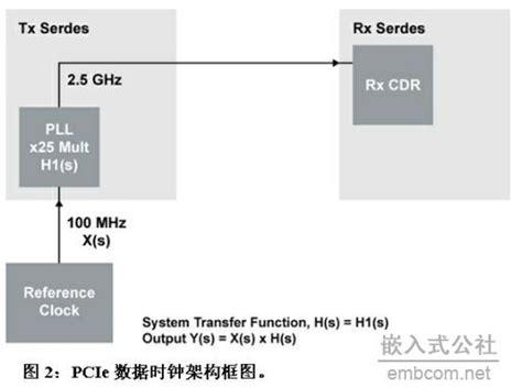 嵌入式系统的pcie时钟分配 微波eda网