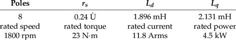Parameters Of The Permanent Magnet Synchronous Generator Pmsg