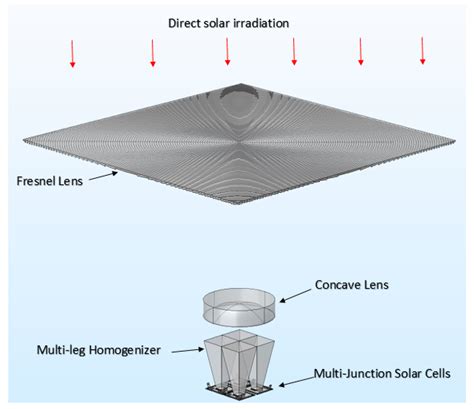 Fresnel Lens Solar Distilled Water From The Sun Wozgx