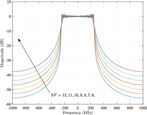 Figure 10 From Efficient Design Of Chirp Spread Spectrum Modulation For Low Power Wide Area