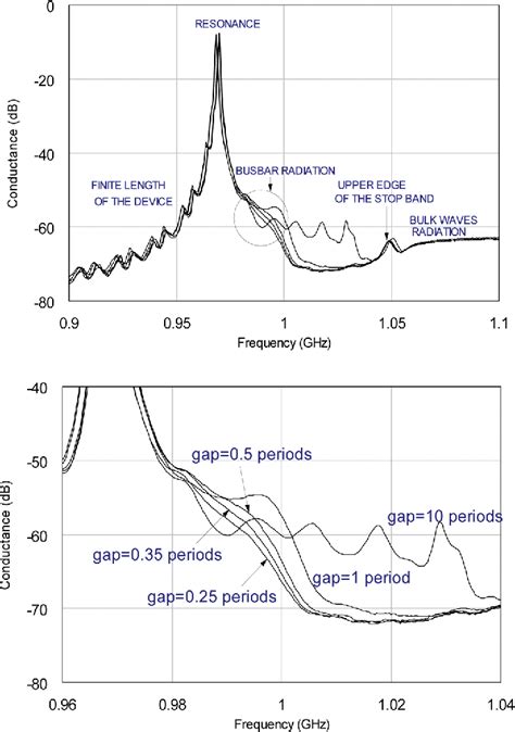 Figure 3 From Measurement And Fem Bem Simulation Of Transverse Effects In Saw Resonators On