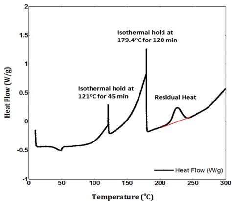 Typical Dsc Curve For Overall Curing Profile Download Scientific Diagram