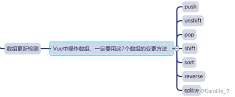 Vue2和vue3的区别 Csdn博客