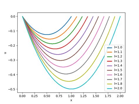 Physics Informed Neural Networks In Modulus Nvidia Docs