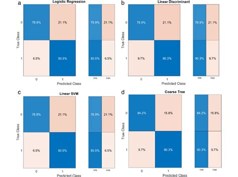 Model Performances In Terms Of Confusion Matrices And Tpr And Fnr For