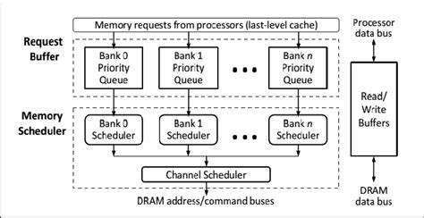 Two Level Hierarchical Structure Of Dram Memory Scheduler Download
