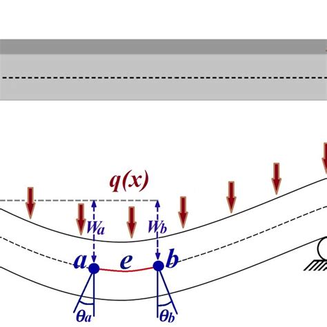 Simply Supported Beam Model Pre And Post Buckling Problems Download Scientific Diagram