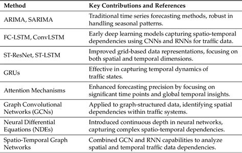 Table 1 From Graph Based Traffic Forecasting With The Dynamics Of Road