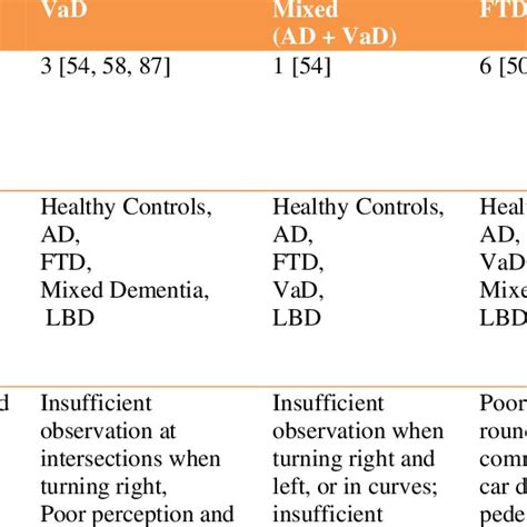 driving behaviors according to dementia subtype download scientific