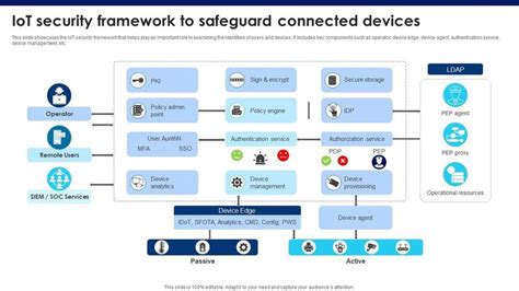 Building Trust With Iot Security Iot Security Framework To Safeguard Connec