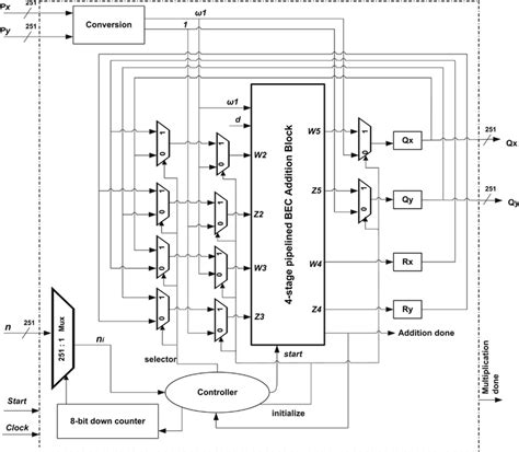 Architecture Of Binary Edward Curves Bec Point Multiplication