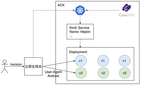通过mse云原生网关实现蓝绿部署、ab测试和金丝雀发布 微服务引擎mse 阿里云