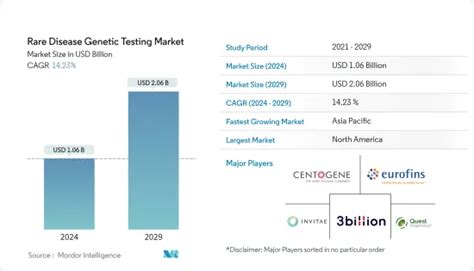 Rare Disease Genetic Testing Market Share Analysis Industry Trends