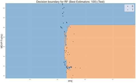 software developer and writer data science workshop parkinson classification and prediction
