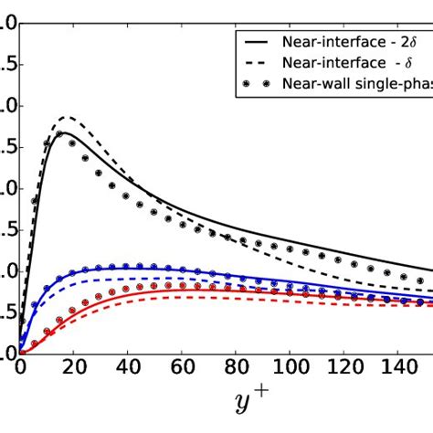 Stream Wise Black Normal Blue And Span Wise Red Components Of