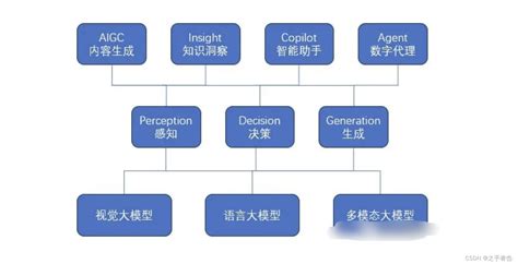 Aigc内容分享 二 ：全球大模型技术与应用分析 百度智能云千帆社区