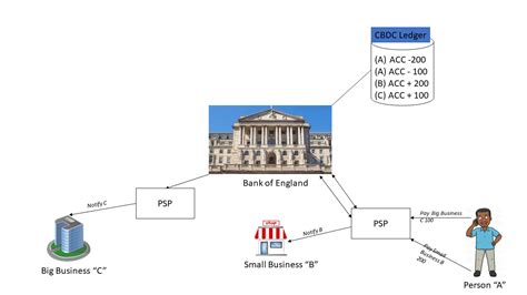 CBDCs And Digital IDs Like Love And Marriage How Banks Work