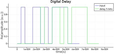Digital Delay Dly Interconnect Element Ansys Optics