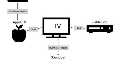 Updated Apple Tv Wiring Diagram Album On Imgur