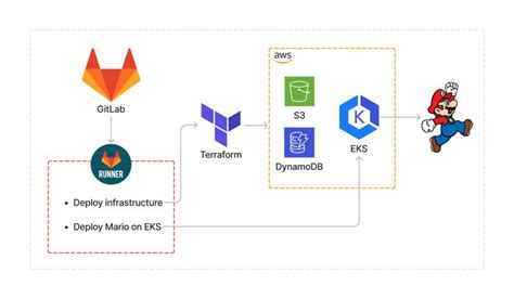 Devops Gitlabci Aws Terraform Kubernetes Eks Iamroles Cloud Ahmed Mahmoud