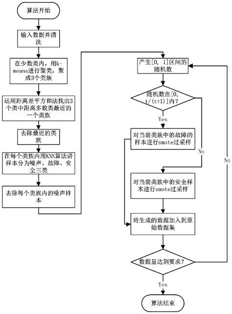 Fault Prediction Method Based On Synthetic Minority Class Oversampling And Deep Learning