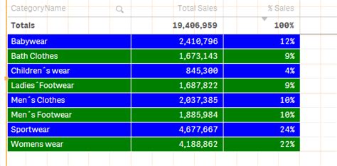 Solved Alternate Row Color In Table Chart In Qlik Sense Qlik Community 1373473