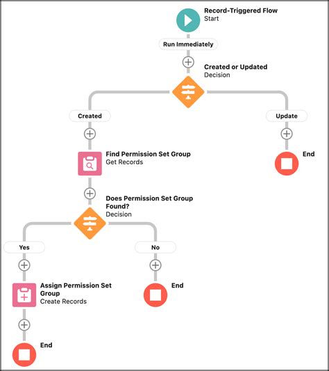 Profile So Yesterday Auto Assign Permission Set Group To A User