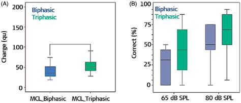 Average Mcl Values In The Biphasic And Triphasic Pulse Stimulation Download Scientific Diagram