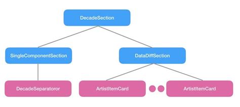 litho now has declarative apis for working with lists r androiddev