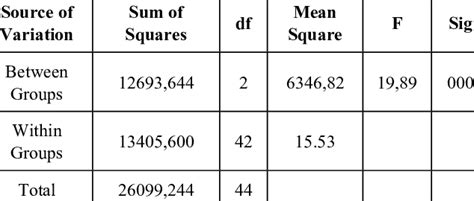 Summary Of The Results Of The One Way Anova Test Download Scientific