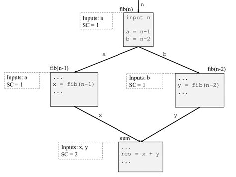 An Example Of Thread Synchronization In Dta With Recursive Fibonacci