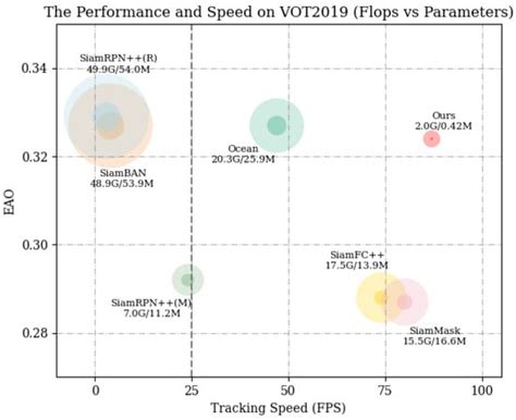 Lightweight Siamese Network With Global Correlation For Single Object Tracking