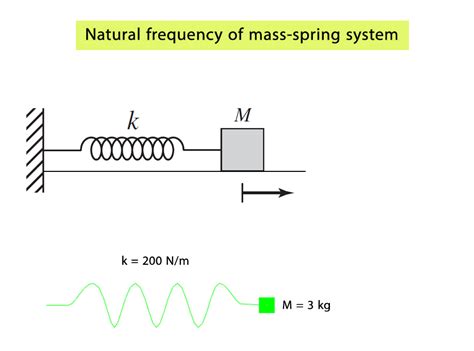 Calculating The Natural Frequency Of Mass Spring System Using The