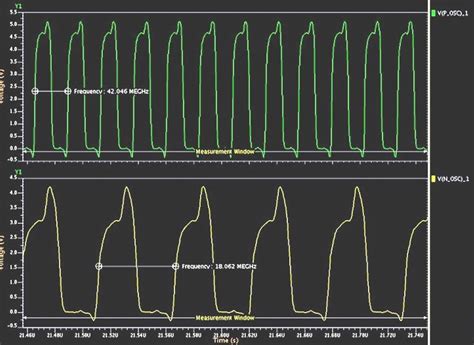 Oscillating Output Waveforms Of The Designed 5 Stage Cmos Ring Download Scientific Diagram