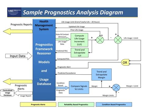 Ppt Model Based Diagnostics Prognostics And Health Management Powerpoint Presentation Id7016631