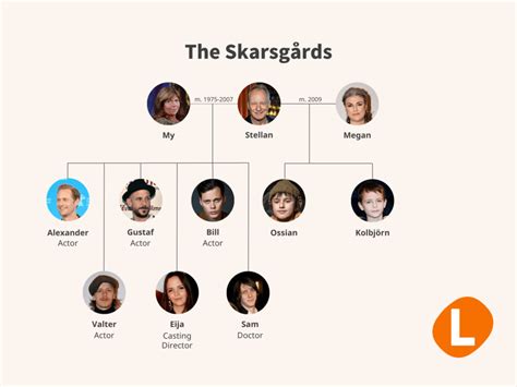 Skars Guide Whos Who In Swedens Skarsgård Acting Dynasty The Local