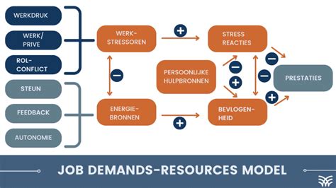 wat is het job demands resources model definitie uitleg toolshero my